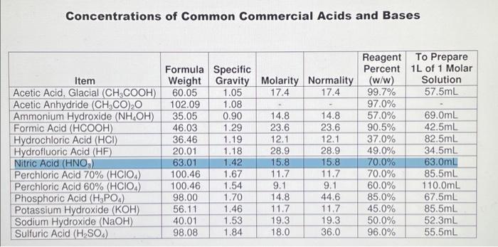 Solved Pre-lab calculations - Dilute concentrated HNO3 to | Chegg.com