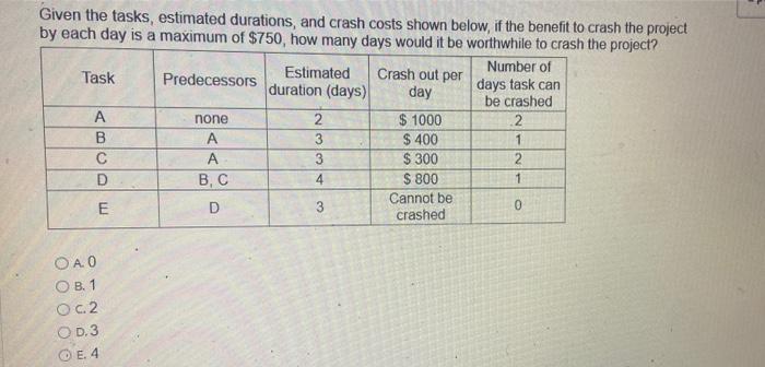 Solved Given the tasks, estimated durations, and crash costs | Chegg.com