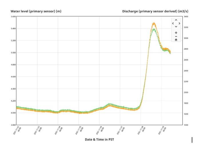 Solved 14. The graph below shows recent water level and | Chegg.com