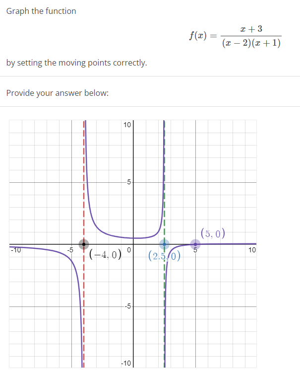 Solved Graph the functionf(x)=x+3(x-2)(x+1)by setting the | Chegg.com