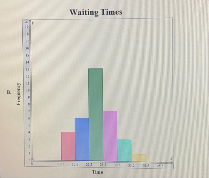 Solved The frequency distribution shows the waiting times in | Chegg.com