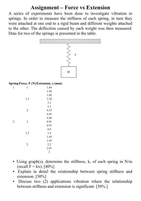 Solved Assignment - Force vs Extension A series of | Chegg.com