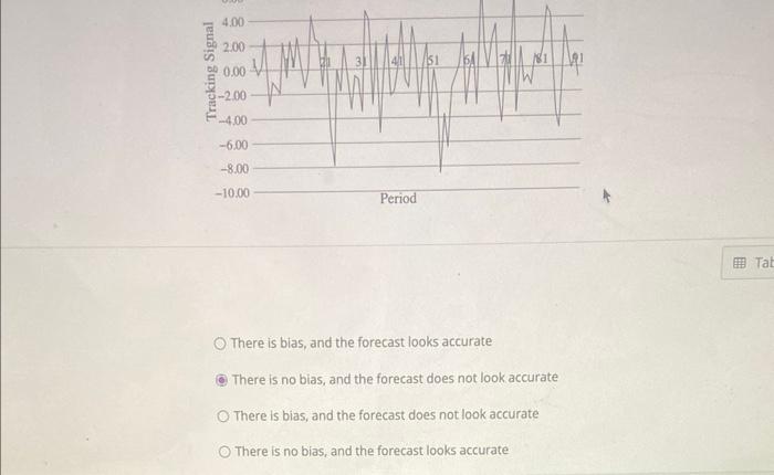 Solved What con we conclude from the graph of the tracking | Chegg.com