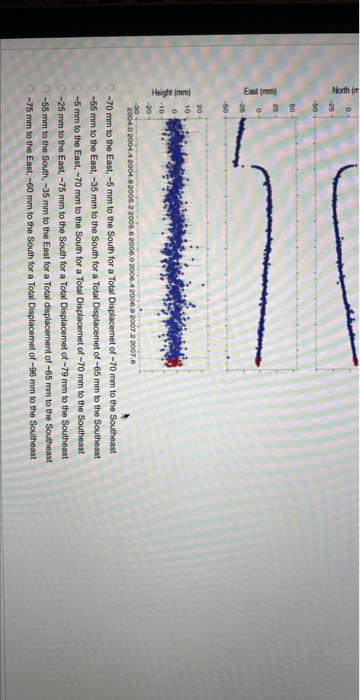 Solved Look at this GPS data from station CAND. The top | Chegg.com