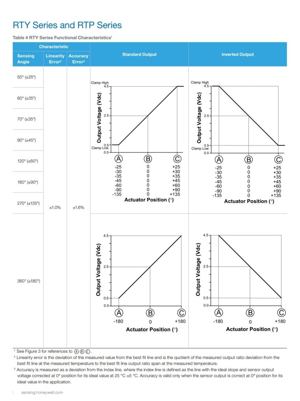 Problem Sensor Datasheet analysis. An RTY rotary | Chegg.com