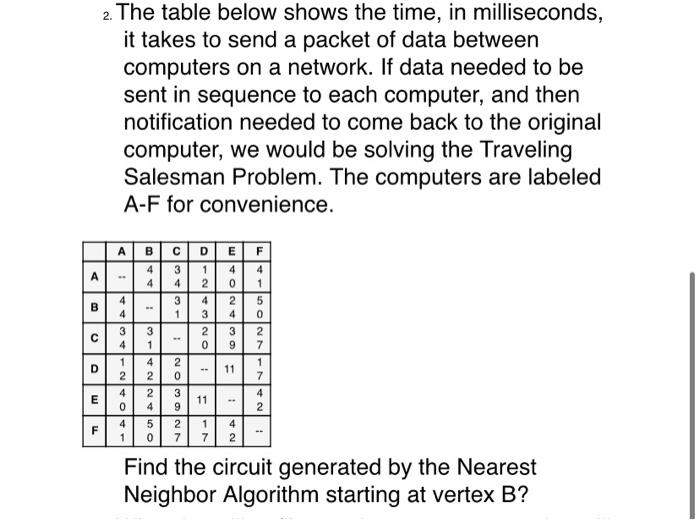Solved 2. The table below shows the time, in milliseconds, | Chegg.com