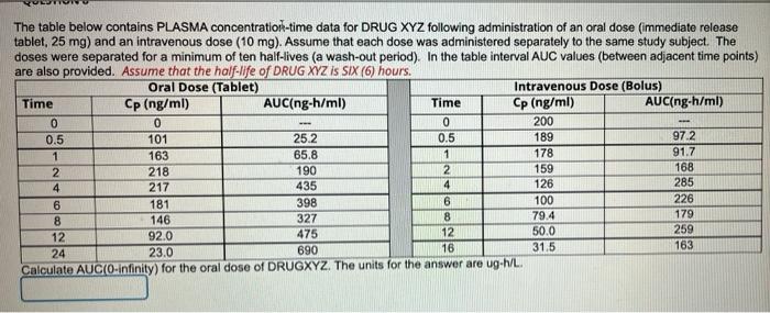 The table below contains PLASMA concentration-time | Chegg.com