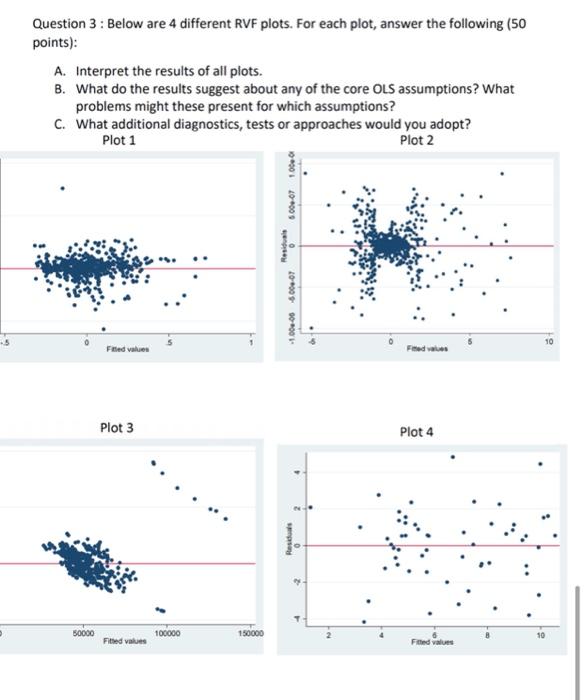 Question 3 : Below are 4 different RVF plots. For | Chegg.com