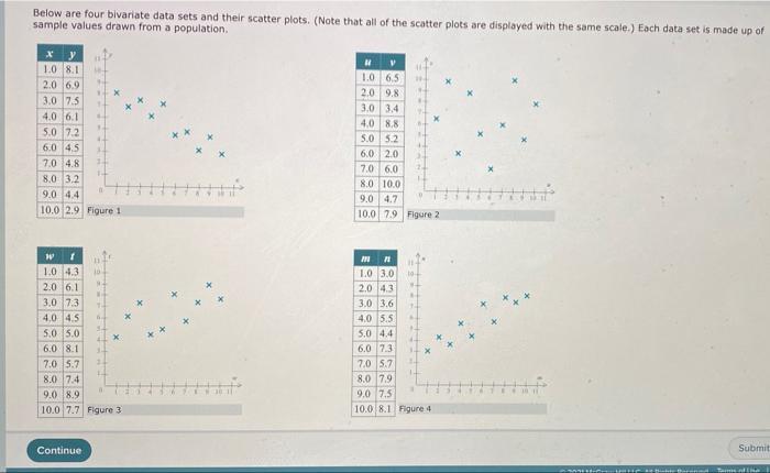 Solved Below are four bivariate data sets and their scatter | Chegg.com