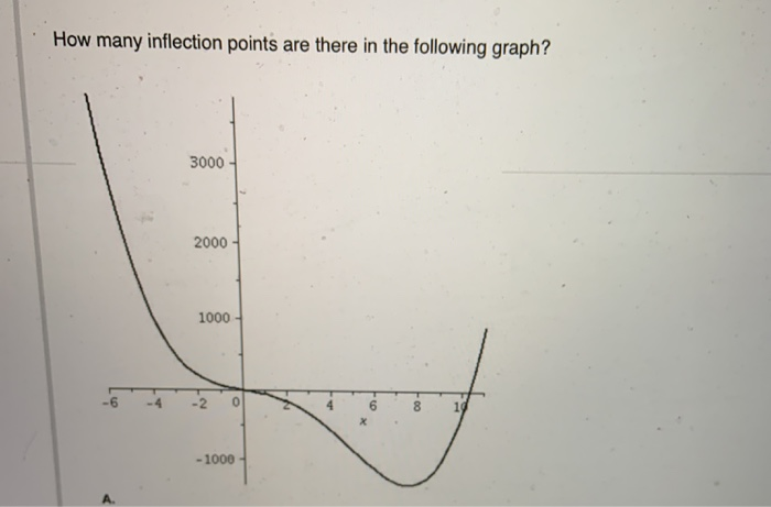 Solved How many inflection points are there in the following | Chegg.com