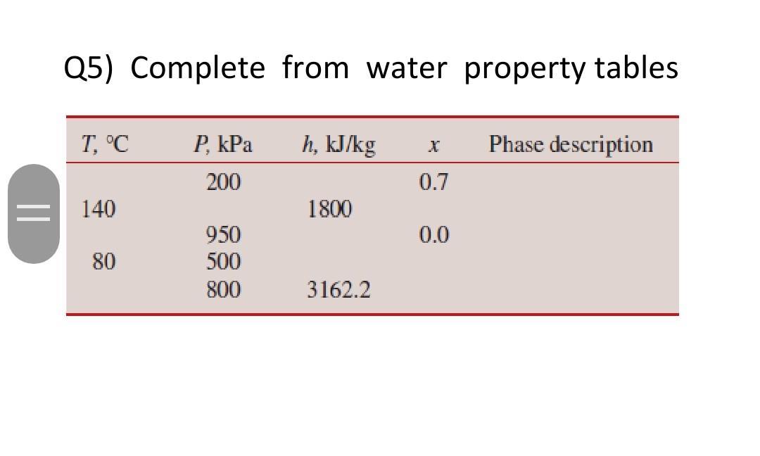 Solved Q5) Complete from water property tables T. °C P, kPa | Chegg.com