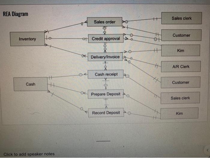 Solved is the rea diagram correct if not what is wrong and | Chegg.com