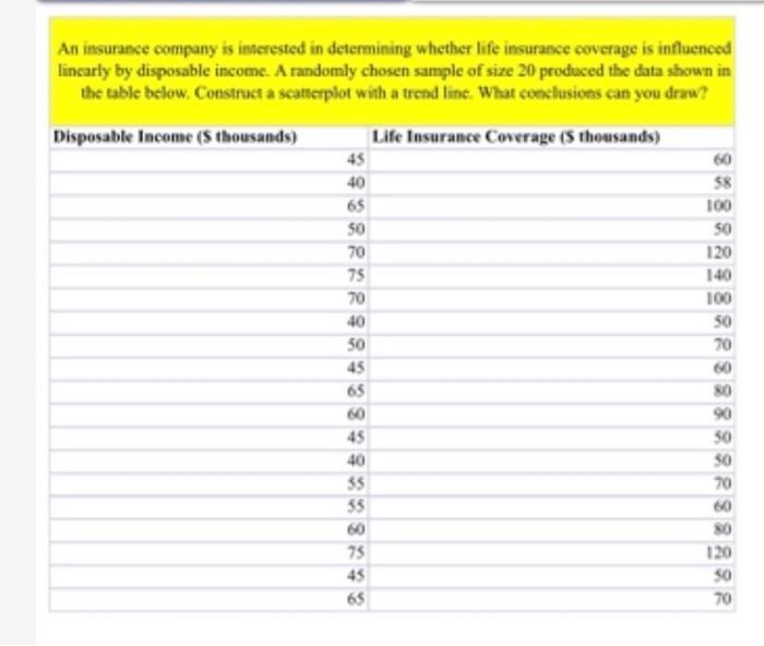 Solved Create a scatter plot with a trend line to show the | Chegg.com