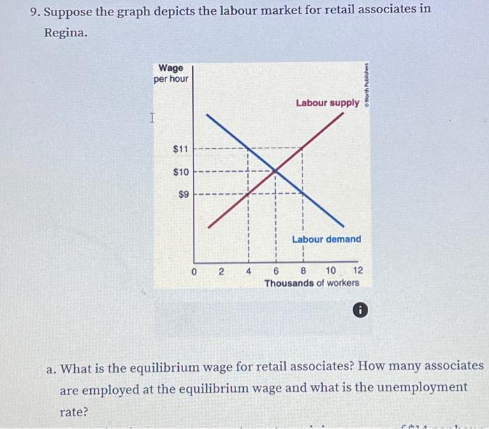 Solved 9. Suppose the graph depicts the labour market for | Chegg.com