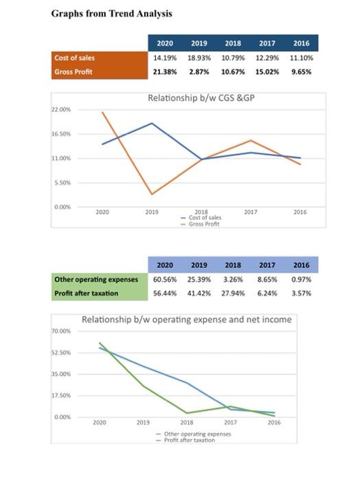 Solved Graphs from Trend Analysis Cost of sales Gross Profit | Chegg.com
