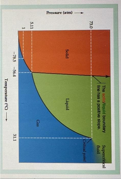 Solved Look at the phase diagram of CO₂ in the figure, and | Chegg.com
