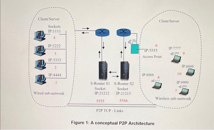 Solved Figure 1: A conceptual P2P ArchitectureIn the figure | Chegg.com