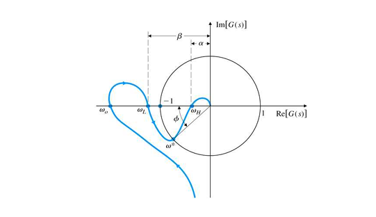 Solved 6. ﻿To determine the stability of the closed loop | Chegg.com