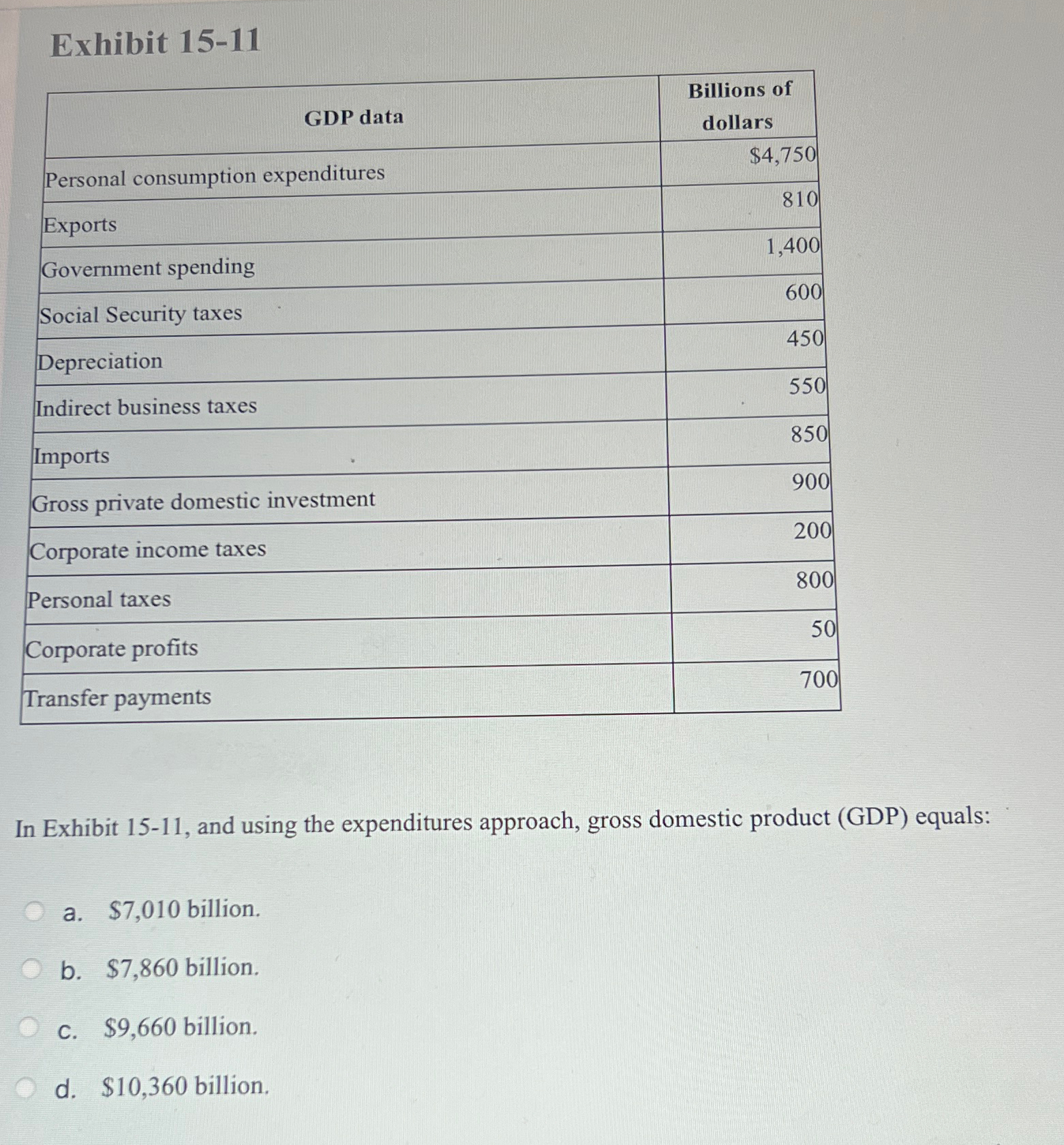Solved Exhibit 15-11\table[[GDP data,\table[[Billions | Chegg.com