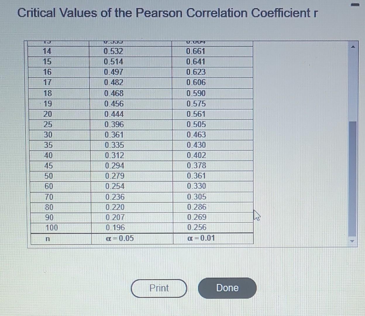 Solved Critical Values of the Pearson Correlation | Chegg.com