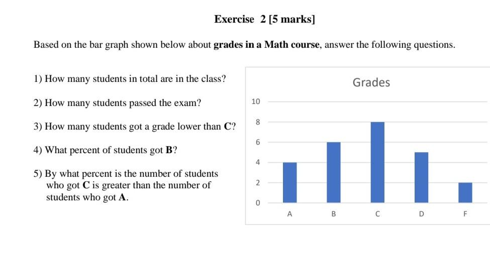 Solved Exercise 2 [5 marks] Based on the bar graph shown | Chegg.com