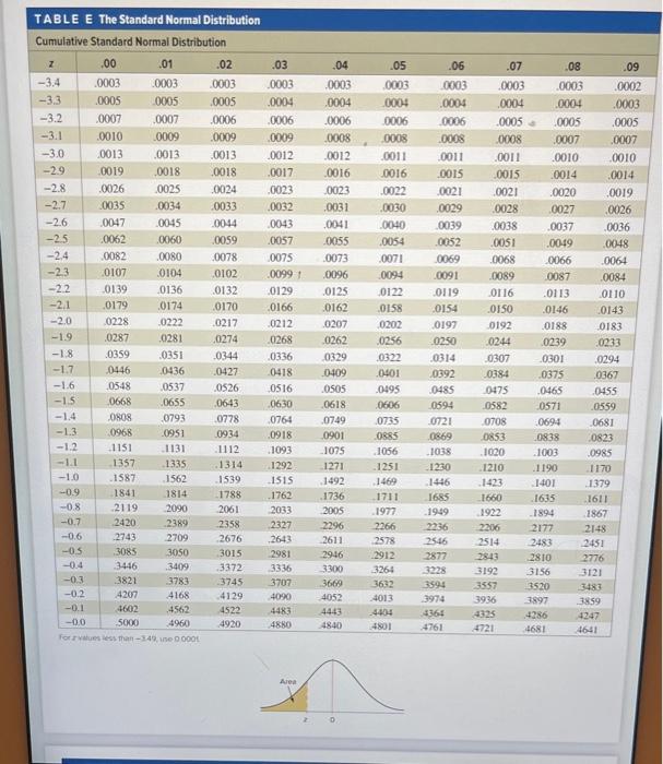 Solved Find the area under the standard normal distribution | Chegg.com