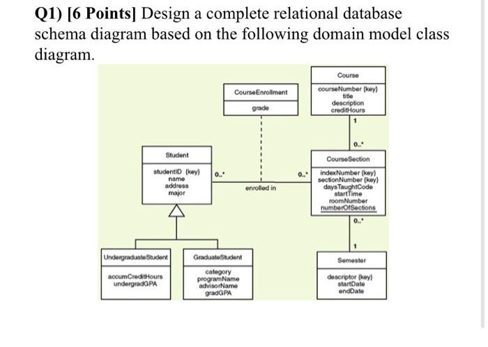 Solved Q1) [6 Points) Design a complete relational database | Chegg.com