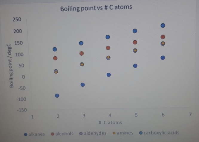 Solved Boiling point vs # C atoms 250 200 150 100 Boiling | Chegg.com