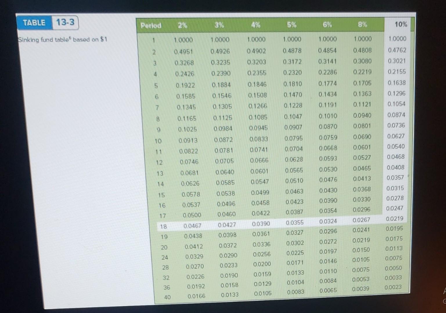 Solved Using the sinking fund Table 13.3, complete the | Chegg.com