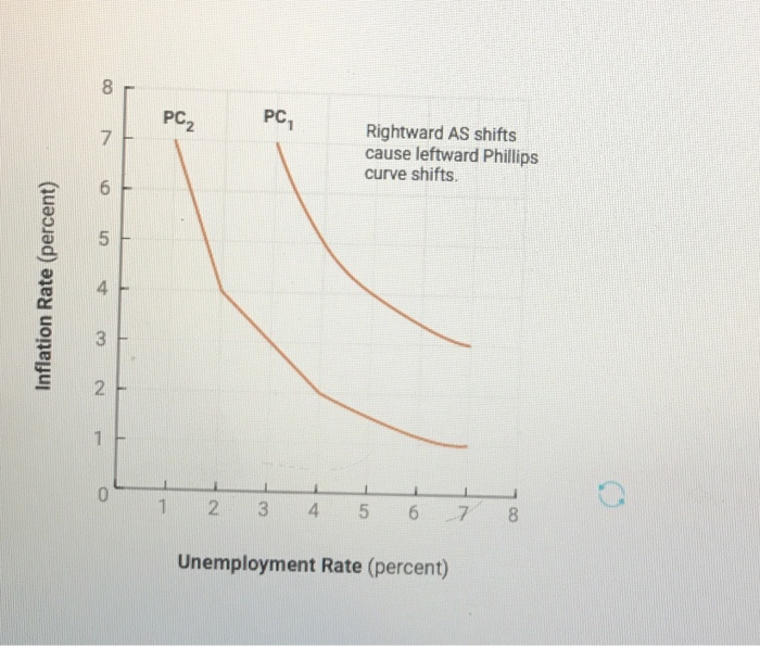 Solved 000 PC2 PC Rightward AS shifts cause leftward | Chegg.com