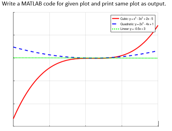 Solved G1 ﻿Write a MATLAB code for given plot and print same | Chegg.com