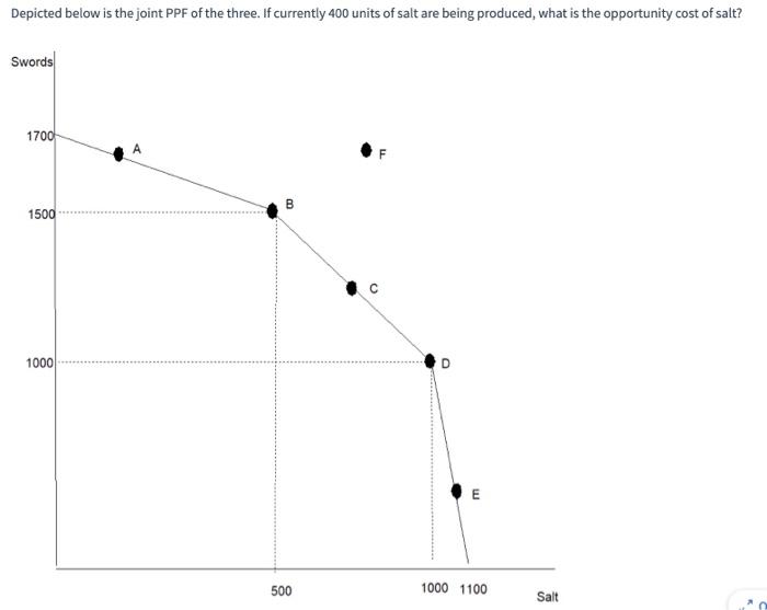 Solved Depicted below is the joint PPF of the three. If | Chegg.com