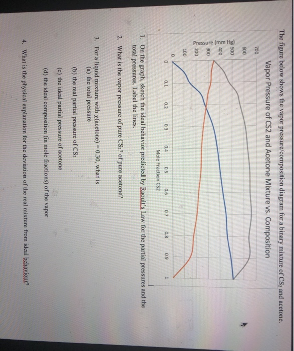 Solved The figure below shows the vapor pressure/composition | Chegg.com