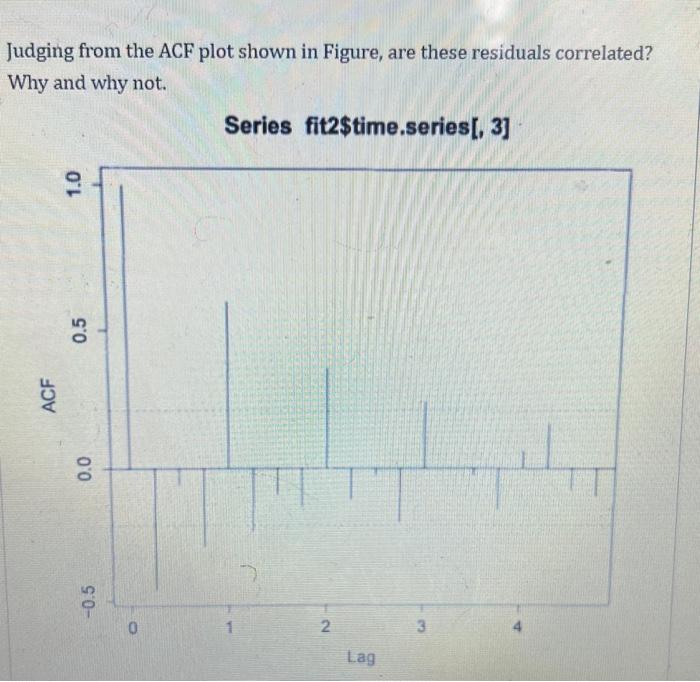 Solved Judging from the ACF plot shown in Figure, are these | Chegg.com