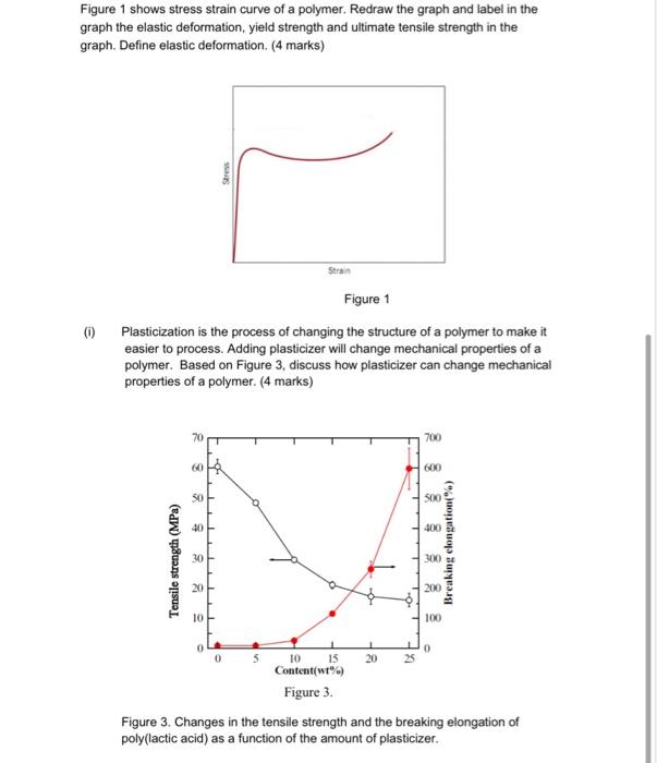 Solved Figure 1 shows stress strain curve of a polymer. | Chegg.com