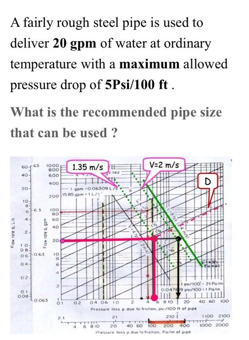 Solved A fairly rough steel pipe is used to deliver 20 gpm | Chegg.com