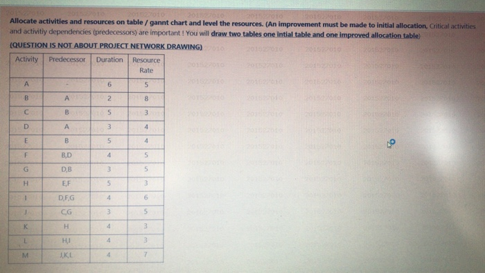 Solved For the given project activities and predecessors | Chegg.com