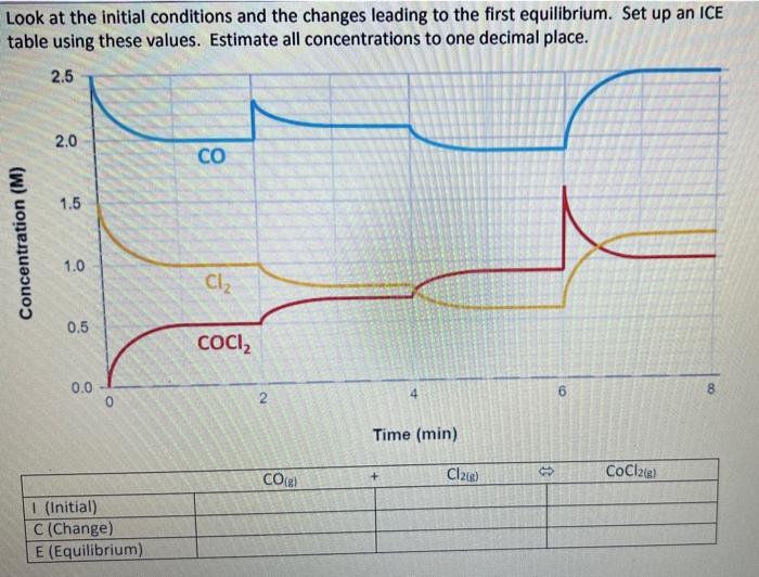 Solved Look at the initial conditions and the changes | Chegg.com