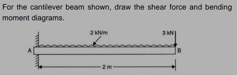 Solved For the cantilever beam shown, draw the shear force | Chegg.com