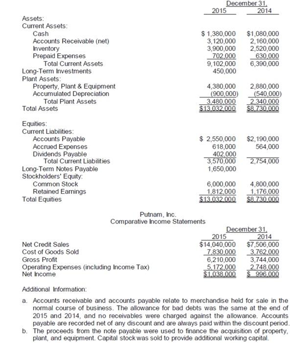 Solved December 31 2015 2014 Assets: Current Assets: Cash | Chegg.com