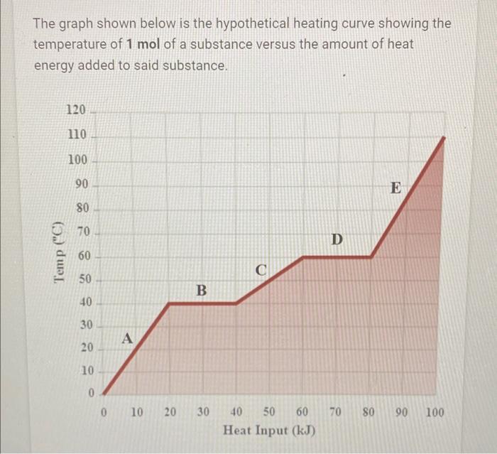 Solved The graph shown below is the hypothetical heating | Chegg.com