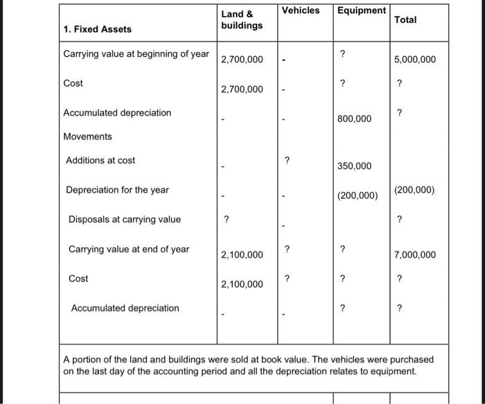 Solved The business bought a significant amount of new fixed | Chegg.com