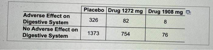 Solved \begin{tabular}{l|c|c|c} \cline { 2 - 4 } & Placebo & | Chegg.com