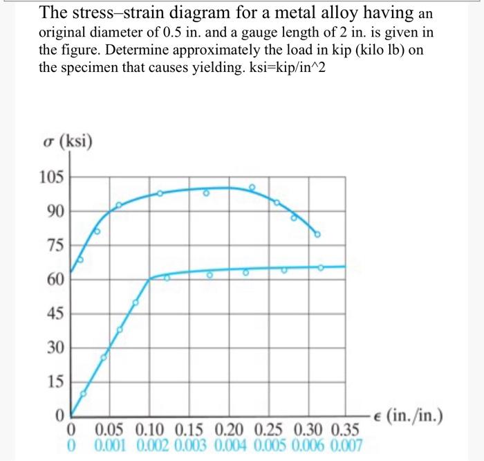 Solved The stress-strain diagram for a metal alloy having an | Chegg.com