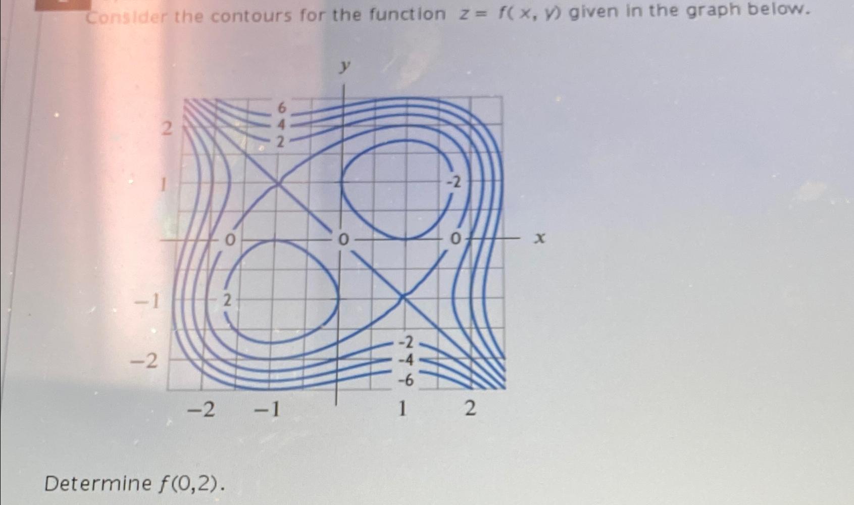 Solved Consider the contours for the function z=f(x,y) | Chegg.com