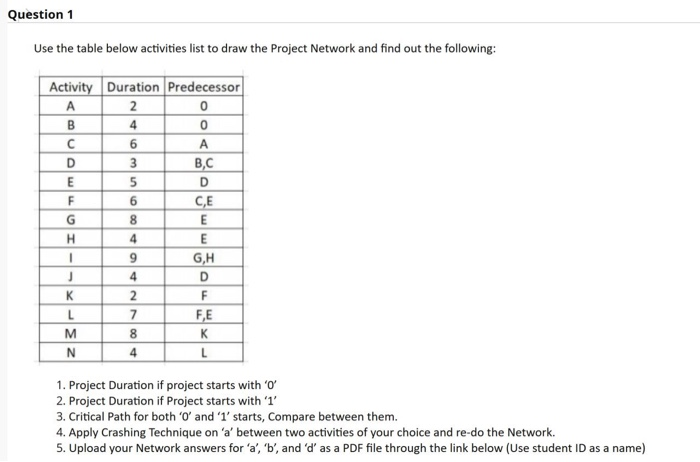 Solved Question 1 Use the table below activities list to | Chegg.com