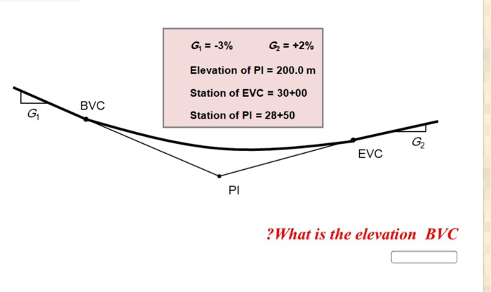 Solved G = +2% Elevation of PI = 200.0 m BVC Station of EVC | Chegg.com
