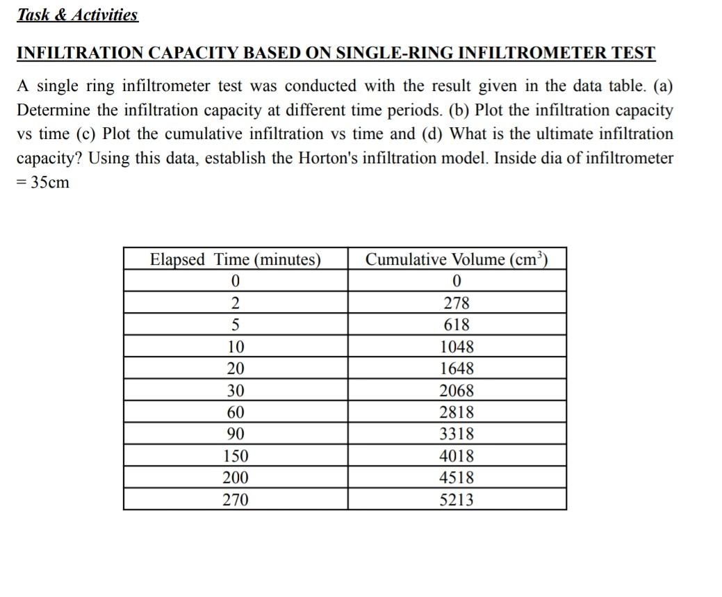 Solved Task & Activities INFILTRATION CAPACITY BASED ON | Chegg.com