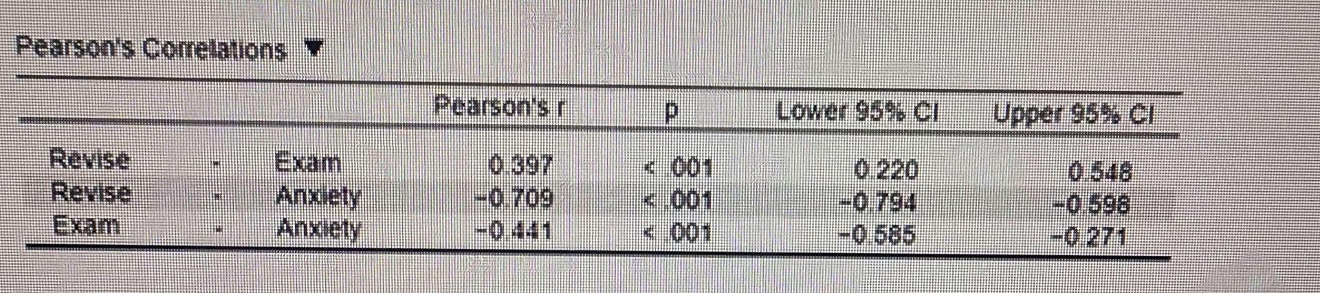 Solved is there a significant correlation between Revise | Chegg.com