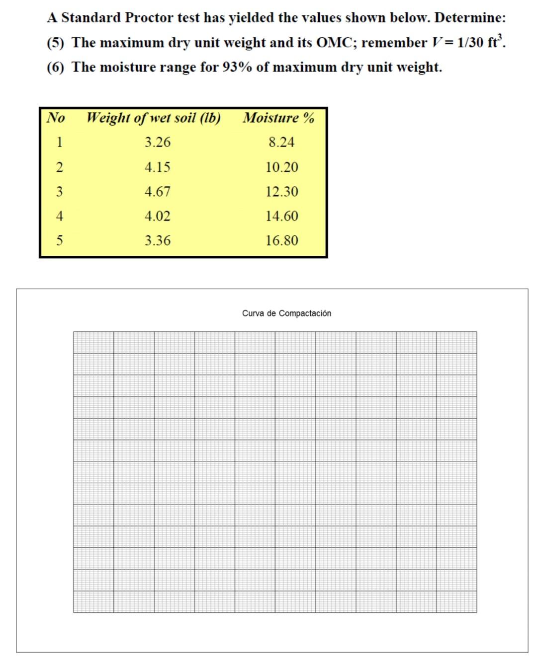 Solved A Standard Proctor test has yielded the values shown | Chegg.com